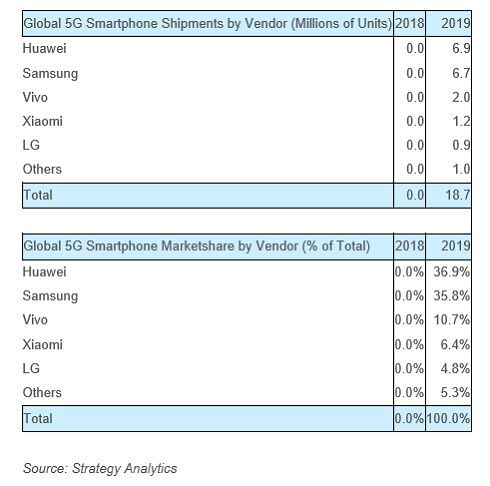 2019년 글로벌 5G 스마트폰 시장 출하량 및 점유율.jpg - 인스티즈(instiz) 이슈 카테고리