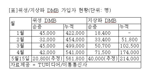 DMB시장 선점위한 볼꽃튀는 경쟁 가속화