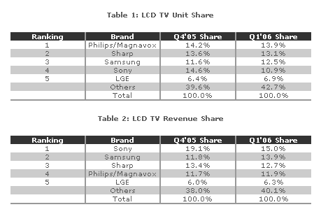 삼성, 1Q 전세계 LCD TV 매출 '2위'..한단계 올라
