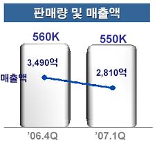 삼성SDI, PDP 사업환경 악화 '직격탄'