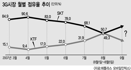 3G 월별점유율 SKT 〉KTF