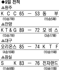 [프로농구]KCC·KT&G "동부 게 섰거라"