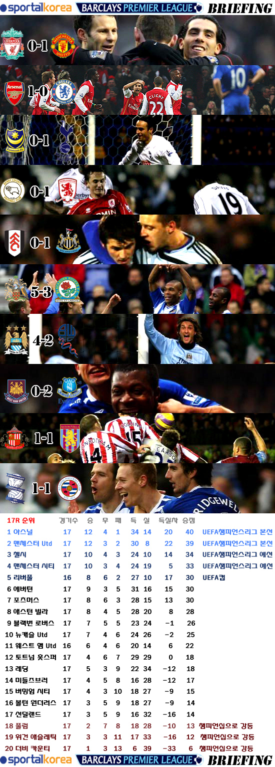 [EPL 브리핑:17R] 'BIG4 맞대결' 맨유-아스널, 리버풀-첼시 제압..동국·기현 결장