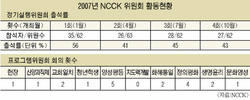 1년간 회의 한두번 위원들 참석도 저조.. NCCK 위원회 겉돈다