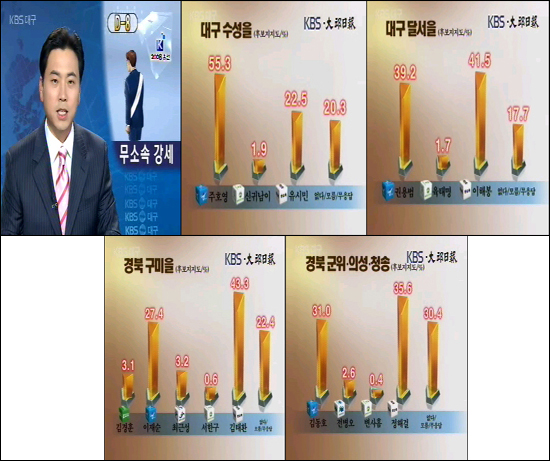 , 여론조사 오류 '여전' 〈TBC〉'한나라 토론 불참'..가장 소극