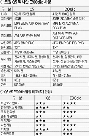 〈스포츠칸〉[깐깐리뷰]PMP 코원 Q5 vs 맥시안 E900dic
