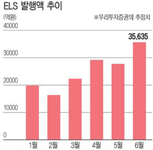 ELS-유가증권 매입, ELF-펀드에 투자, ELD-예금에 가입