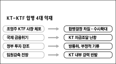 'KT·KTF 합병' 표류 가능성