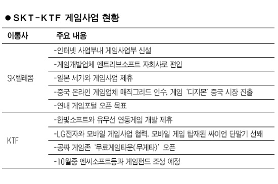 SKT·KTF 이번엔 게임 대전