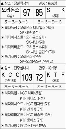 〈스포츠칸〉KTF "KCC 벽 높긴 높구나"
