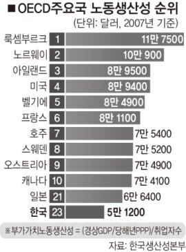 한국 노동생산성 OECD 하위권