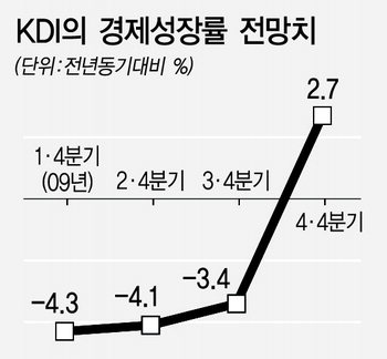 "올 마이너스 2.3% 성장" KDI 성장률 전망 낮춰
