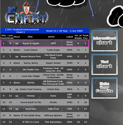 2PM 앨범 발매 없이 태국 MTV 차트 1위 기염