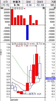 VKOSPI 6일만에 하락..풋옵션 전멸