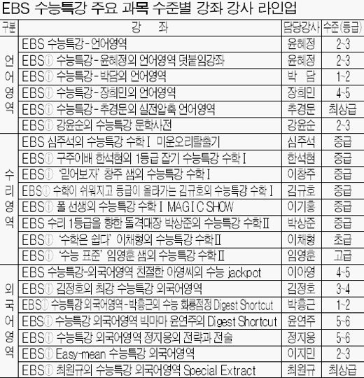 수능 EBS강의서 70%이상 나온다는데..
