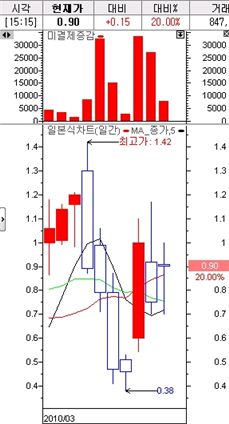 VKOSPI 3년여만에 16선 진입