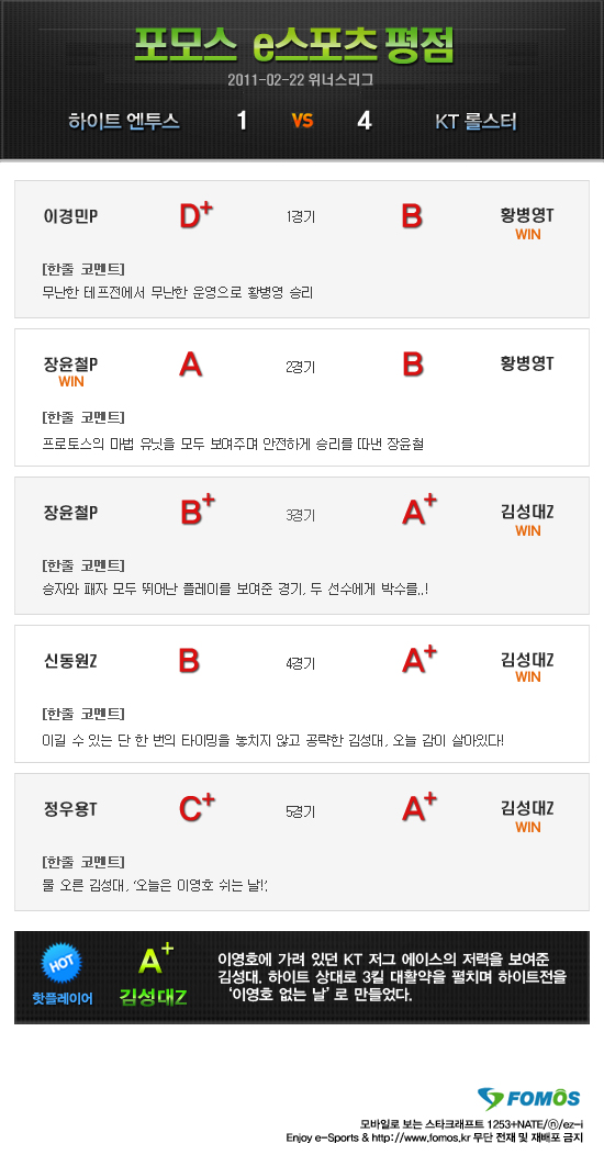 [포모스 평점]위너스리그 4R, 하이트 vs KT