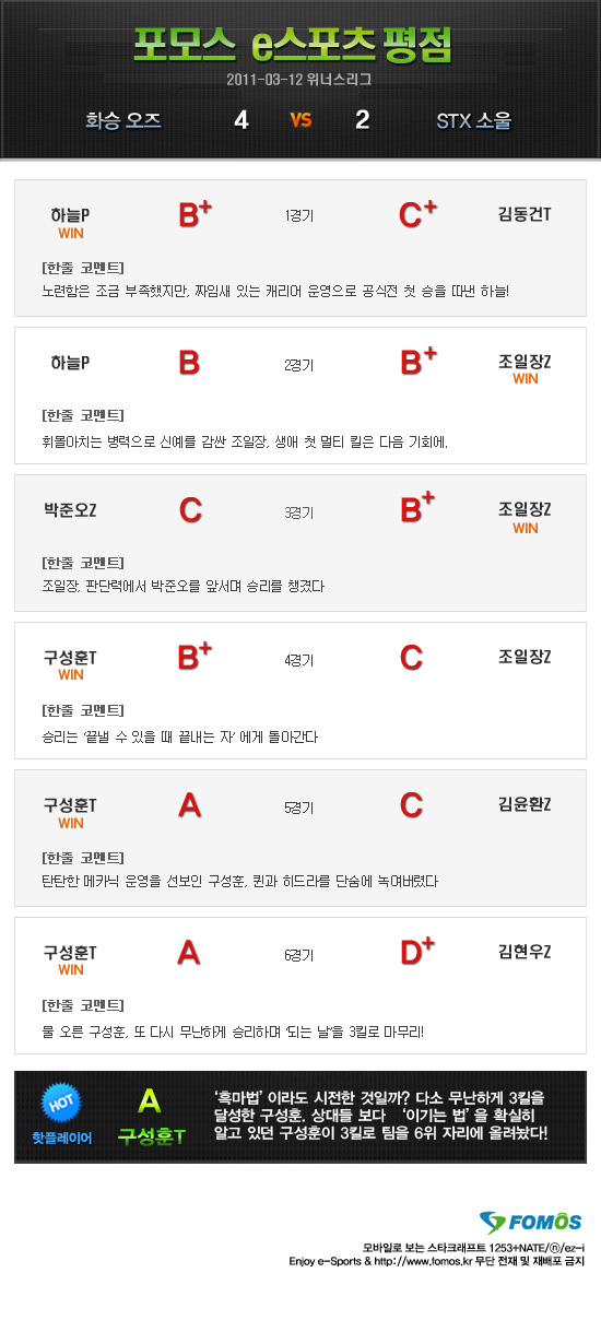 [포모스 평점]위너스리그 4R, 화승 vs STX