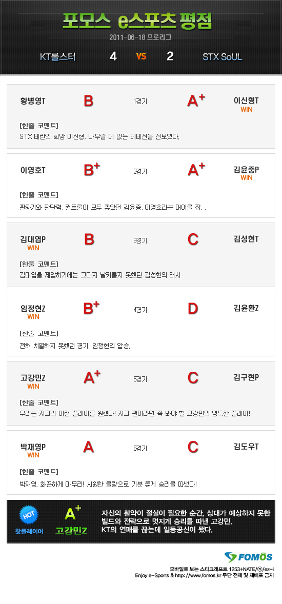 [포모스 평점]프로리그 6라운드, KT vs STX