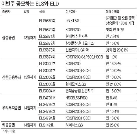 [ELS·ELD] 투자 초보자는 '지수형 ELS'가 유리