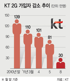"2G,3G로 바꿔야 합니다" 권유 아닌 재촉 나선 KT