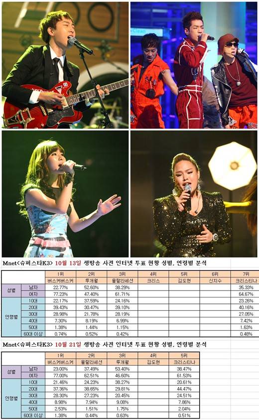 '슈퍼스타K3' TOP3 '이미 정해져있다 vs 반전있다' 의견분분?