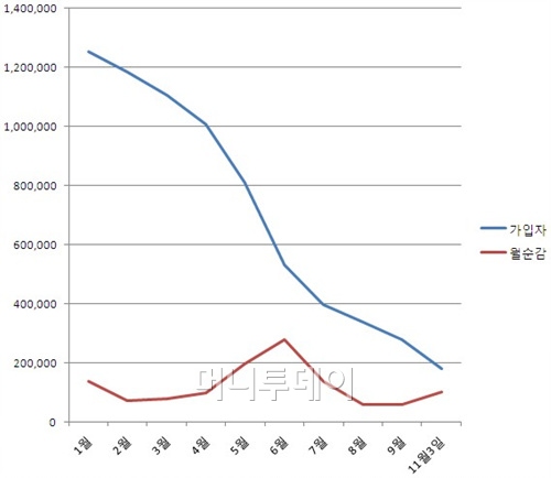 KT 2G 가입자수 20만 하회..LTE 상용화 '청신호'?
