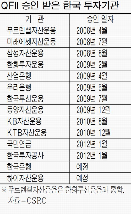 중국 본토투자 돈 몰리나..하이운용 QFII 인가 목전