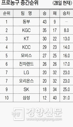 KT·KCC "PO 유리한 3위 양보 못해"