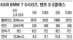 8640만원짜리 풀옵션 K9, BMW·벤츠와 비교해 보니..