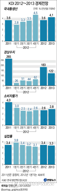 KDI 2012~2013 경제전망