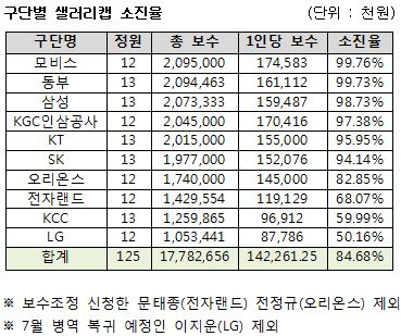 최소 샐러리캡 못 채운 KCC·LG, KBL의 선택은?