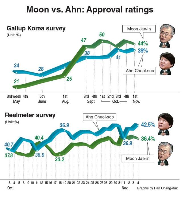 Moon and Ahn's policies look alike