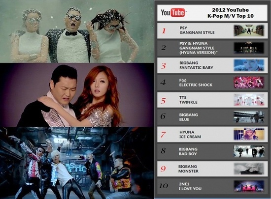 2012 유튜브 K팝 MV 차트, YG 장악.."놀랍다"