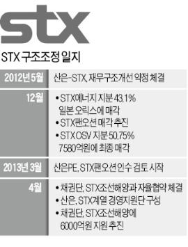 [마켓인사이트] 산업은행 'STX 경영지원단' 출범..STX 전 계열사 경영개선작업 착수
