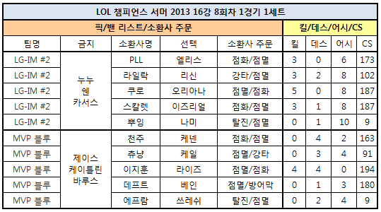 [핫식스 롤챔스]LG-IM 2팀, 그림 같은 '충격파'로 눈물의 1승(1-1세트)