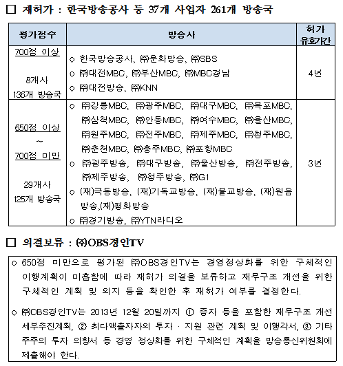 KBS 등 37개 지상파 재허가..OBS 재허가 보류