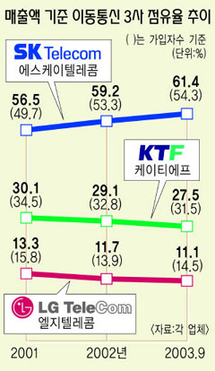 KTF・LGT '번호유지제' 정부지원 요청