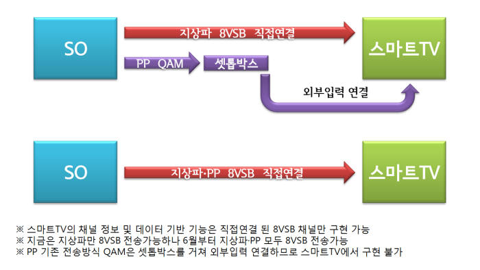 8VSB 품은 삼성·LG 스마트TV, 어부지리 가능?