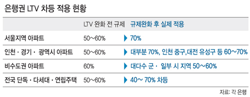 LTV 70% 기대에 은행 갔다가 '허탕'