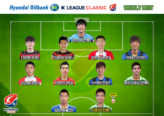 '163호 골 팡' 전북 이동국, K리그 클래식 19R MVP 선정