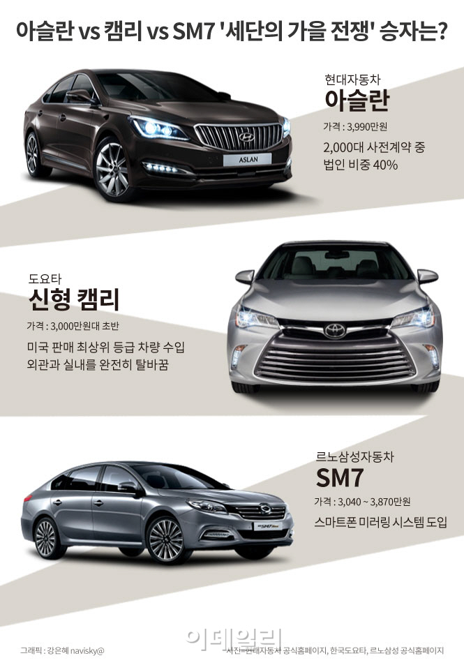 [그래픽뉴스] 아슬란 vs 캠리 vs SM7 '세단의 가을 전쟁' 승자는?