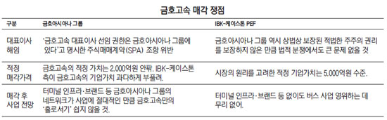 금호 "2000억이 적정가".. IBK "5000억은 받아야"