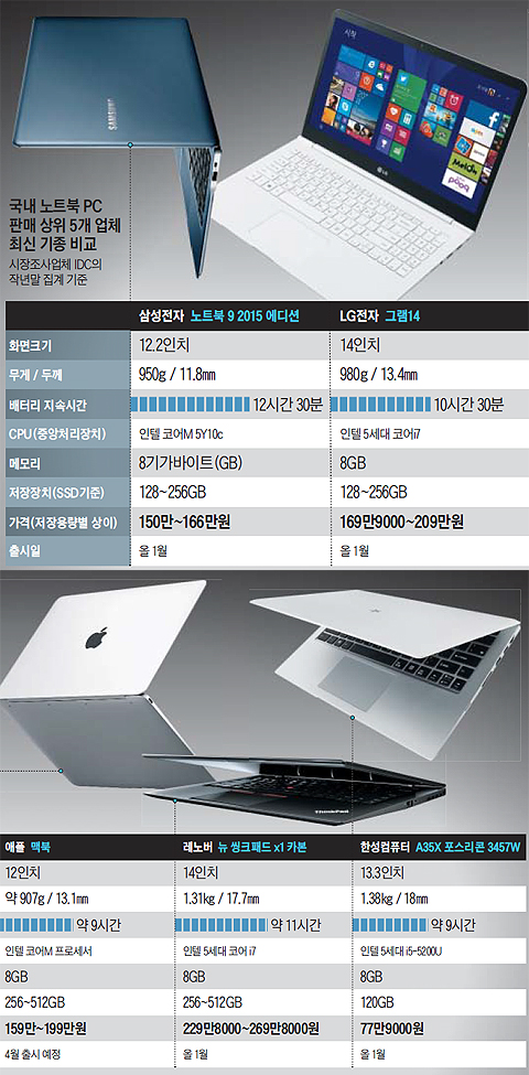 [돈 버는 지름길] 배터리 12시간 삼성, 980g 14인치 LG.. 태블릿 압도하는 노트북