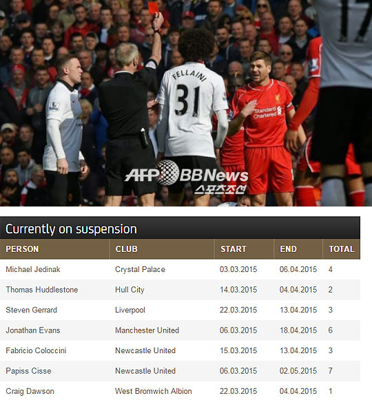 '38초 퇴장' 제라드, 3G 출전정지 확정