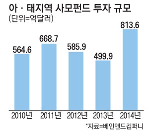 아·태 PEF 87조 큰 場..한국, M&A딜 연전연패