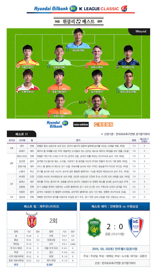 수원 잡은 에두, K리그 클래식 9R MVP..챌린지 김재성