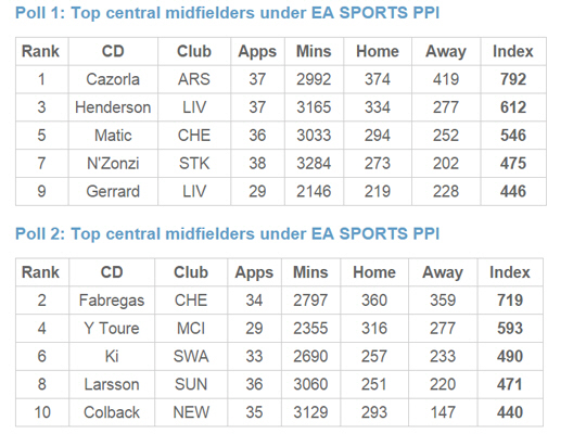 기성용, EPL랭킹 '중앙MF 중 6위' 가치 증명