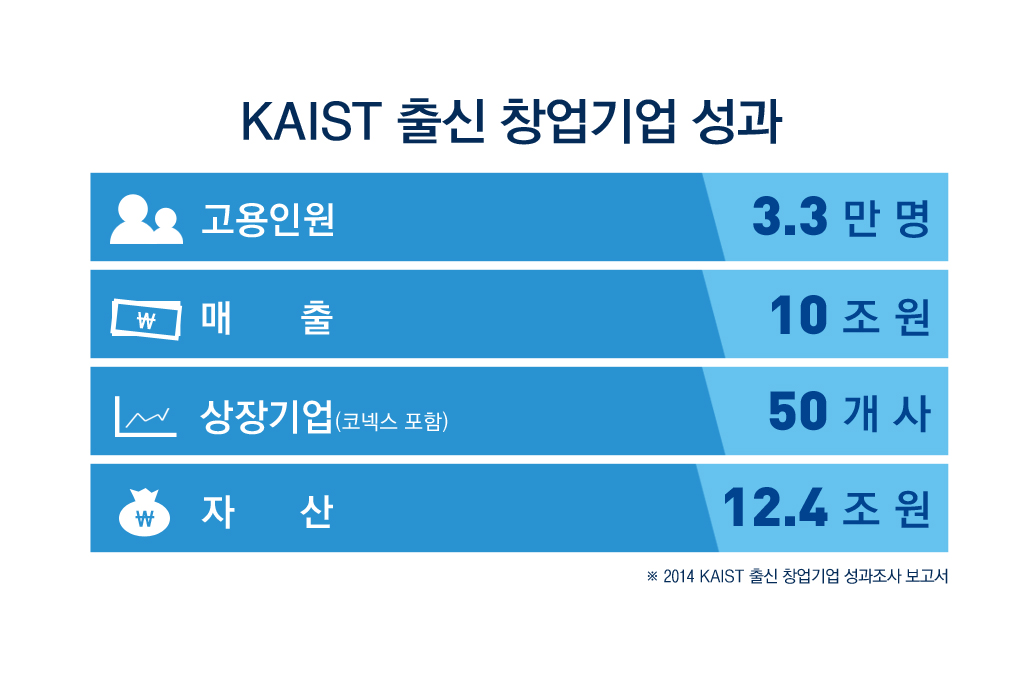 KAIST 창업기업 1245개사..매년 3만3천명 고용·매출 10조