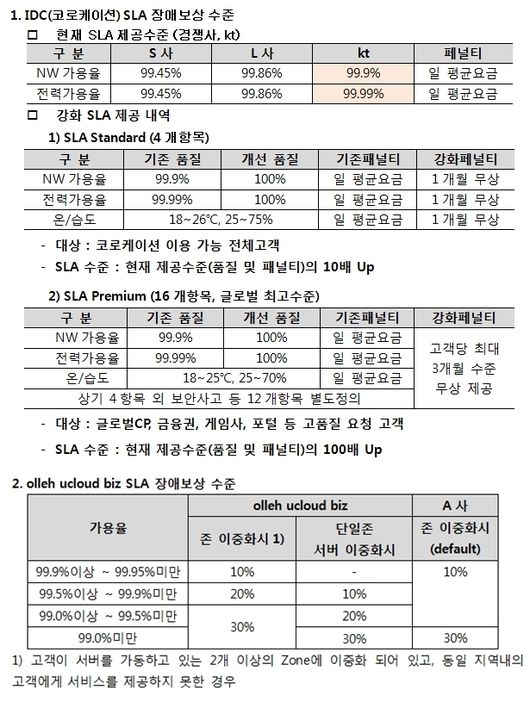 KT, IDC 장애보상기준 글로벌 최고 수준 적용